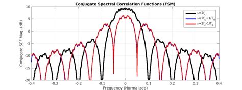 Csp Estimators The Frequency Smoothing Method Cyclostationary Signal