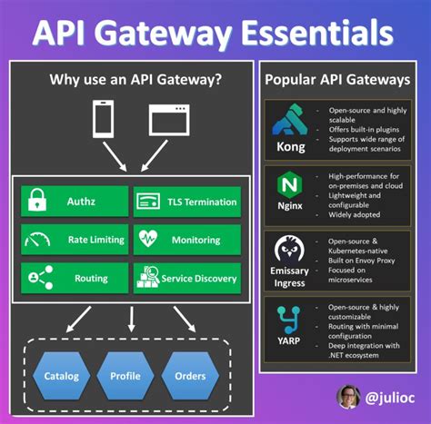 Api Gateway Essentials An Api Gateway Is A Server That Acts As An Entry Point For Clients