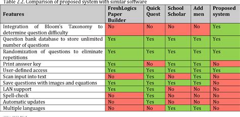 Figure 1 From BLOOMS TAXONOMY BASED EXAMINATION QUESTION PAPER GENERATION SYSTEM Semantic Scholar