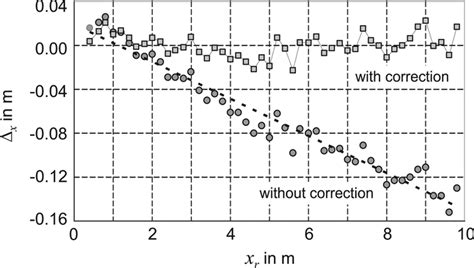 the plot of the absolute measuring error 1 for measurement results