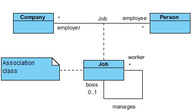 Class Diagram UML Diagrams Example Association Class And Self