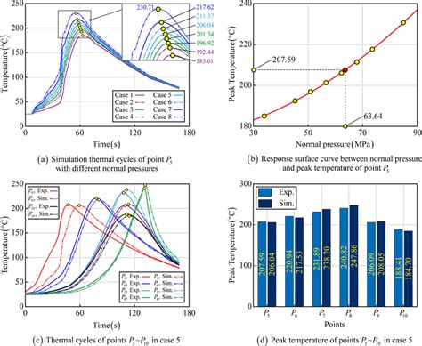 Numerical Simulation And Experimental Results Of Temperature Field