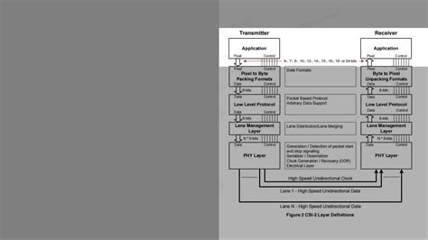 Mipi协议科普，含cphy Dphy Csi2 Dphy和cphy的区别资源 Csdn下载