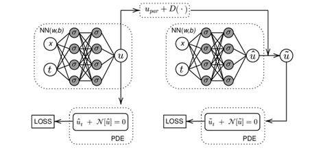Schematic Of Pinn Approach With Exact Boundary Enforcement The First