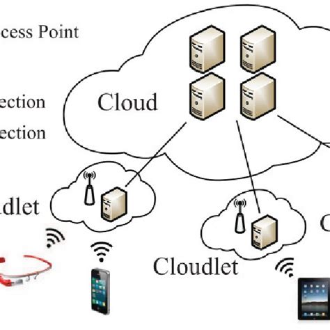 Mobile Devices Cloudlet To Cloud Architecturesource 15 Download Scientific Diagram