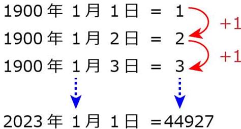 日付システム「シリアル値」と日付の表示形式【excel】