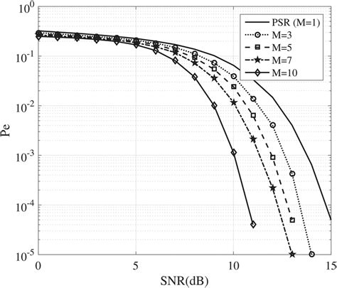 Ber As The Number Of Input Snr Is Varied The Number Of Branches M Is