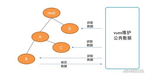 Vuejs状态管理库vuex详解：集中式数据存储与操作 Csdn博客