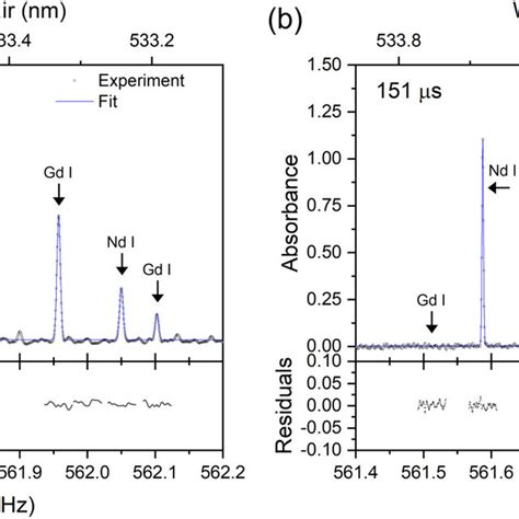 Example Spectral Fits At A 51 And B 151 μs Plotted Over A Narrow