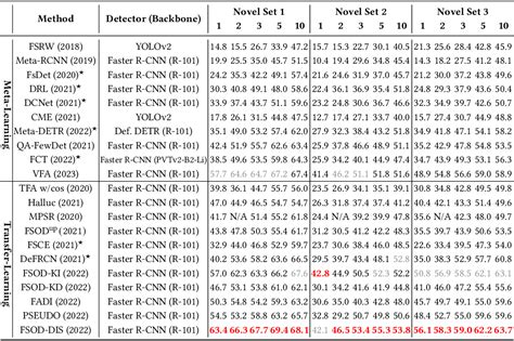 Table 4 From A Survey Of Deep Learning For Low Shot Object Detection Semantic Scholar