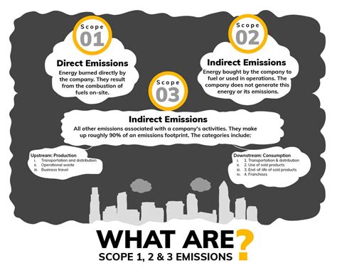 What Are Scope 1 2 And 3 Carbon Emissions With Examples