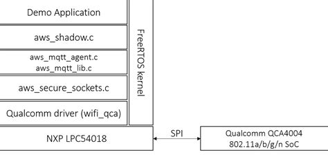 Tracing Amazon FreeRTOS On NXP LPC AWS Partner Network APN Blog