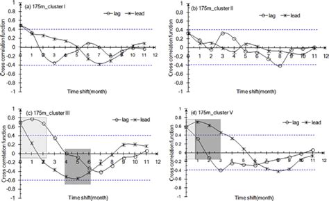 Cross Correlation Functions Between The Monthly Number Of Events And Download Scientific