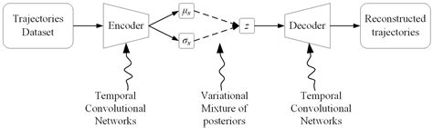 Aerospace Free Full Text A Novel Aircraft Trajectory Generation Method Embedded With Data Mining
