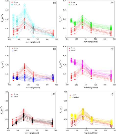 Comparison Of R Rs Between In Situ Measurements And Atmospherically Download Scientific Diagram