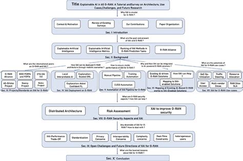 [comst Survey] Explainable Ai In 6g O Ran A Tutorial And Survey On Architecture Use Cases