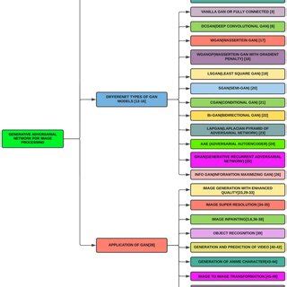 Generic Image Application Using GANs Generative Adversarial Networks