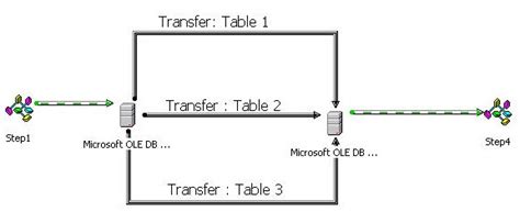 DTS Package Workflow Steps Not Going In Sequence Experts Exchange