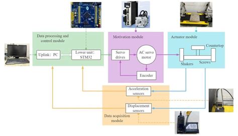 The Structure Diagram Of Electrodynamic Seismic Simulation Shaker Test Download Scientific