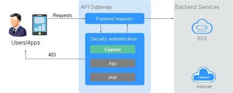 Creating A Function For Frontend Custom Authenticationapi Gateway