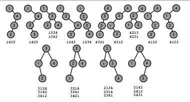 Algorithm Minimum Height Insertion Orders For A Binary Search Tree