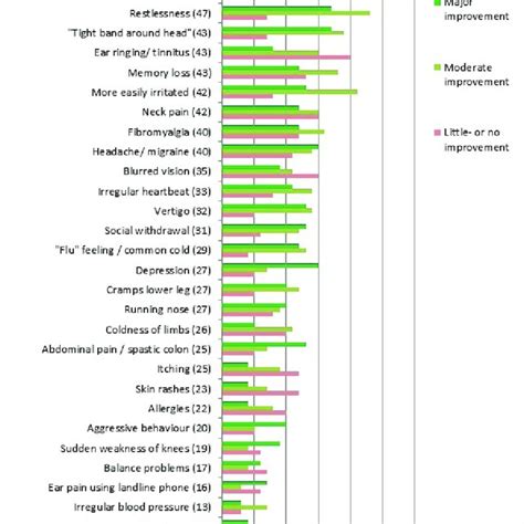 Ranking The 33 Most Reported Ehs Symptoms Based On Their Relative