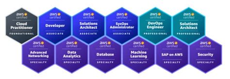 Arnab Sinha On Linkedin Aws Acloudguru Aws Awscertified Awscloud Awscertification Amazon