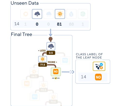 Decision Tree Classifier Explained A Visual Guide With Code Examples For Beginners Towards