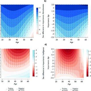 Sex Specific Factors On Sexual Attraction Importance Of Aesthetic Download Scientific Diagram