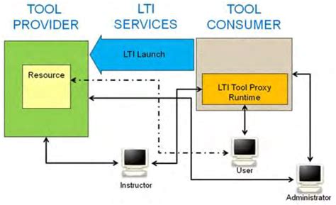 Scheme Lti V 11 Source Download Scientific Diagram