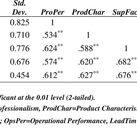 Mean Standard Deviation Correlations And Significance Level
