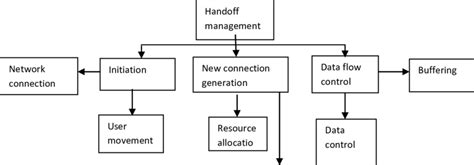 Handoff Management Process Download Scientific Diagram