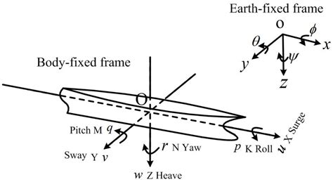 design longitudinal control system using suitable t foil modeling for the offshore wind power