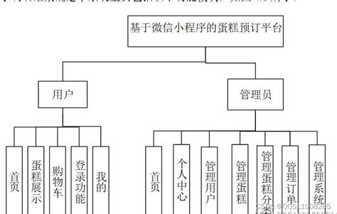 微信小程序 Python蛋糕甜品店在线预订系统微信蛋糕代码 Csdn博客