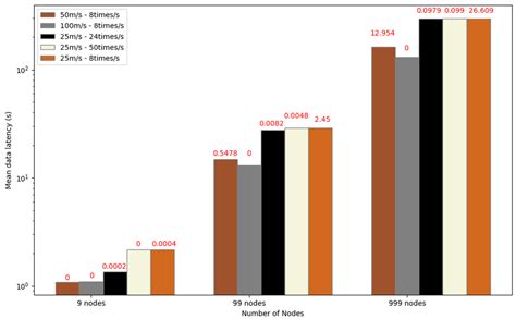 Mean Data Latency Under Different Simulation Scenarios Of Motilo Download Scientific Diagram