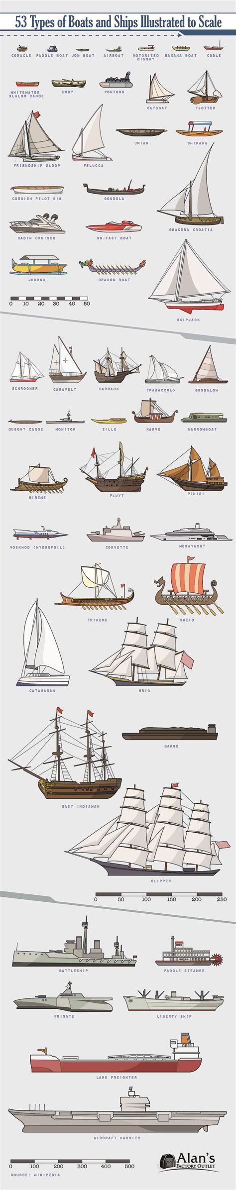 53 Types Of Ships And Boats Illustrated To Scale
