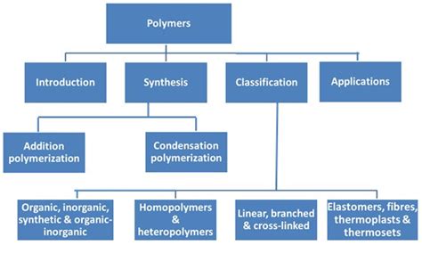 Polymers Types