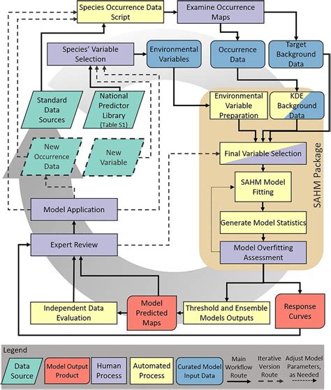 Workflow Of The Modeling Framework Showing Data Sources Model Input Download Scientific