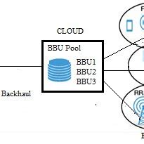 G C Ran Architecture Shows Bbu Rrh Connectivity Show Network Topology Download Scientific Diagram