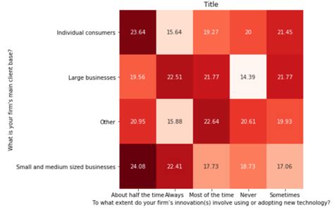 How To Analyze Survey Data In Python Towards Data Science