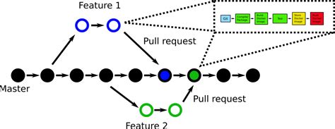 Pull Requests And Branches · Codefresh Docs