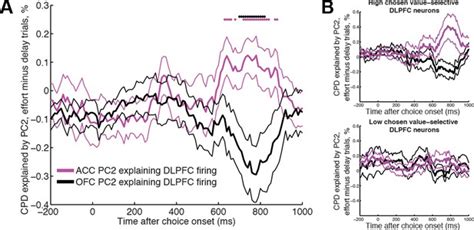 Capturing The Temporal Evolution Of Choice Across Prefrontal Cortex Elife