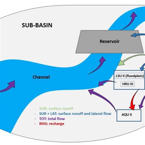 Connectivity Representation In Swat Aqu Aquifer Lsu Landscape Download Scientific Diagram