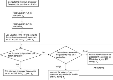 2 The Flow Chart For Guaranteeing QoS Method Download Scientific Diagram