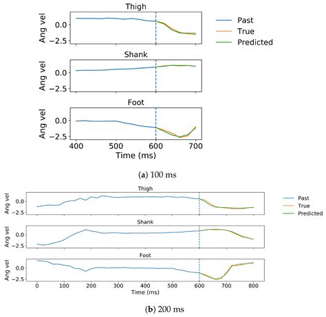 Gait Trajectory And Gait Phase Prediction Based On An Lstm Network
