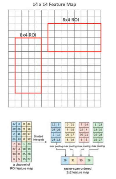 Fast Rcnn과 Faster Rcnn