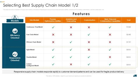 Selecting Best Supply Chain Model Understanding Different Supply Chain Models Presentation