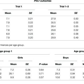Mean And Standard Error Per Age Group Sex And Level Of Parental Download Table