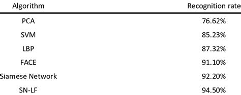 Comparison Of Accuracy Rates Of Different Algorithms In Yale B