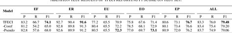 table ii from a trigger free method enhanced by coreference information